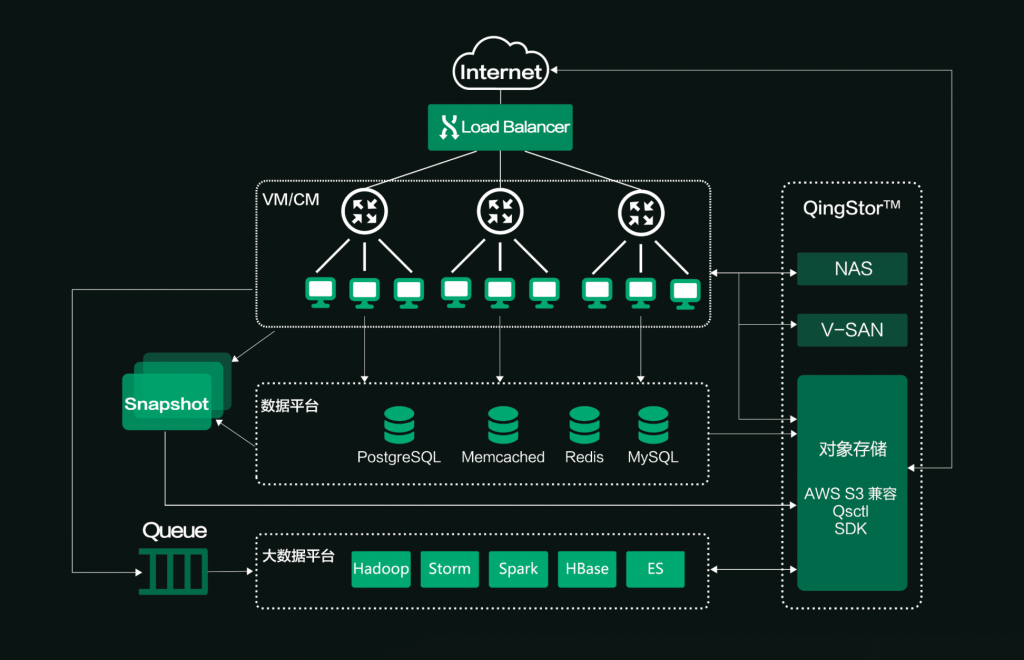 Qingcloud 大数据平台与 Qingstor 对象存储无缝集成 青云志 