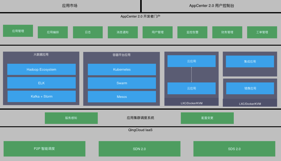 青云QingCloud推出AppCenter 2.0 以应用为中心的全新云服务体系 | 青云志