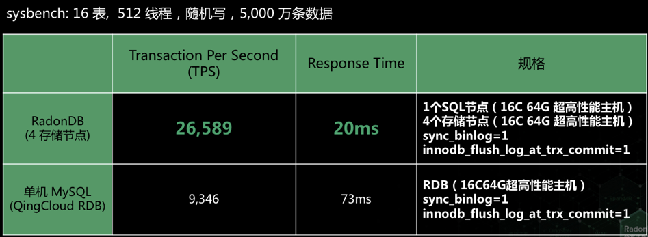 青云QingCloud金融级分布式数据库RadonDB 承载企业PB级核心数据 | 青云志