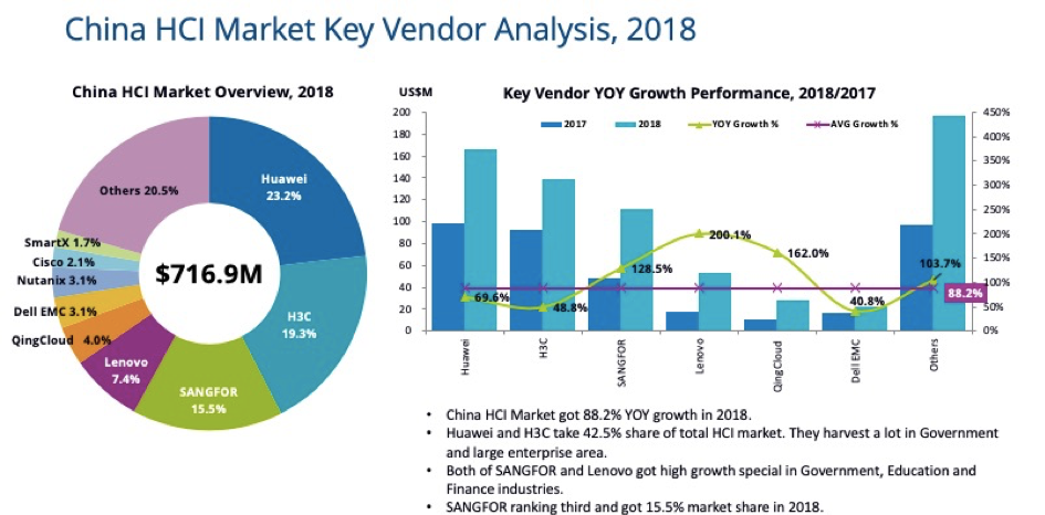 稳居中国超融合市场前五 青立方® 超融合系统连续入围 IDC 报告 | 青云志